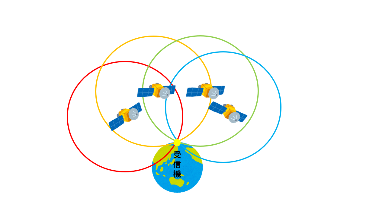 GPSの取得データと測位原理についてのまとめ #Python - Qiita