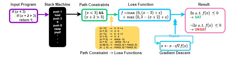 ソフトウェアテストを微分する: Gradient-based Symbolic Execution #機械学習 - Qiita