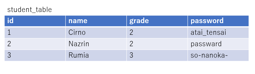 SQLインジェクション と ksnctf #6 Login #CTF - Qiita