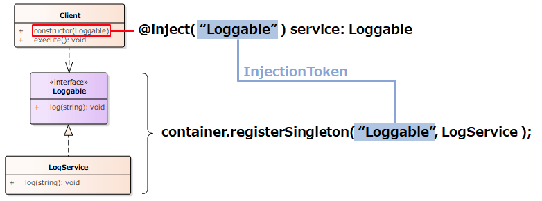 DIコンテナTSyringeで引数のあるコンストラクタを扱う #DependencyInjection - Qiita