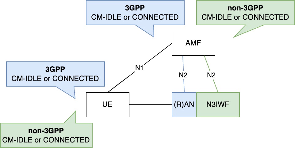 3GPP TS23.501 5.3. Registration and Connection Managementを読んでみた #Mobile ...