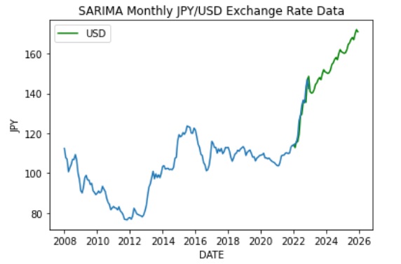 PythonとAI～ドル円為替の時系列解析SARIMAvsLSTM～ #sarima - Qiita