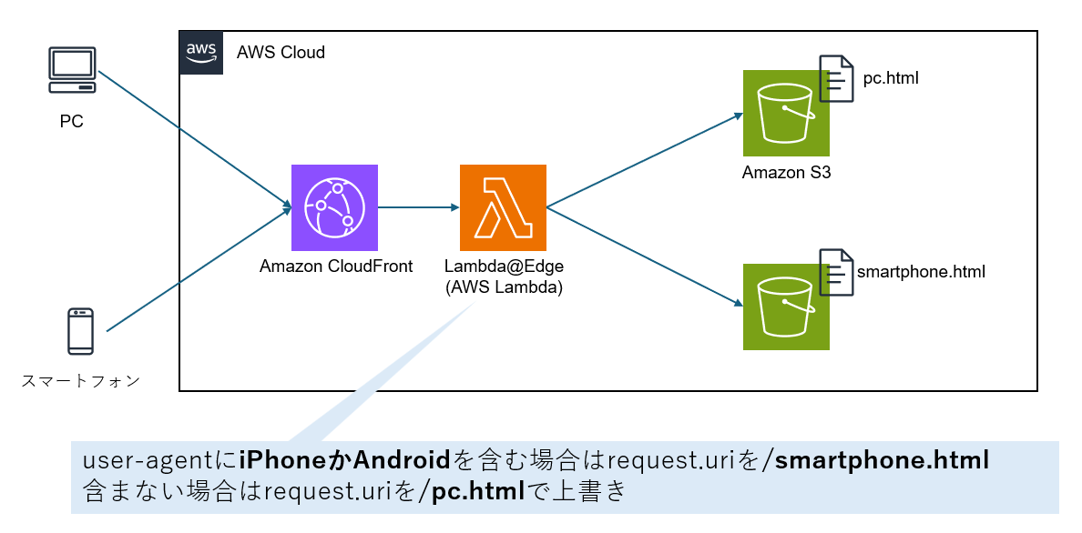 CloudFront + Lambda@Edgeを利用して、user-agentに応じて異なるwebページを表示させる #AWS - Qiita