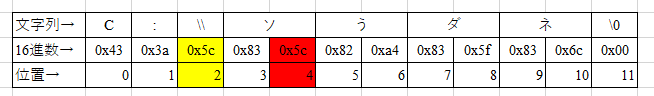 日本語を使用している時にstd::stringのfind系が意図通りに動かない問題 #C++ - Qiita