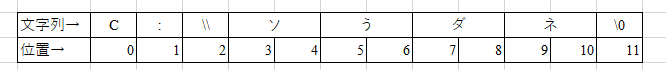 日本語を使用している時にstd::stringのfind系が意図通りに動かない問題 #C++ - Qiita