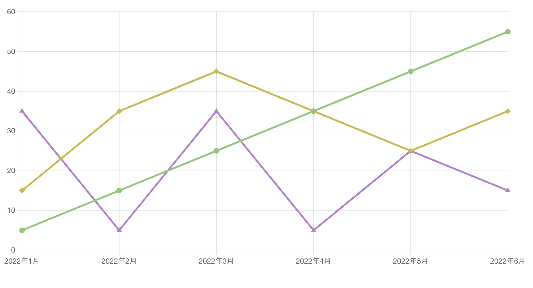 Chart.jsで折れ線グラフを作るときの小ネタ #JavaScript - Qiita
