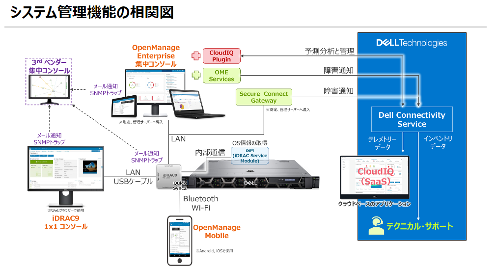 【DELL】DELL運用管理ツールまとめ #Linux - Qiita