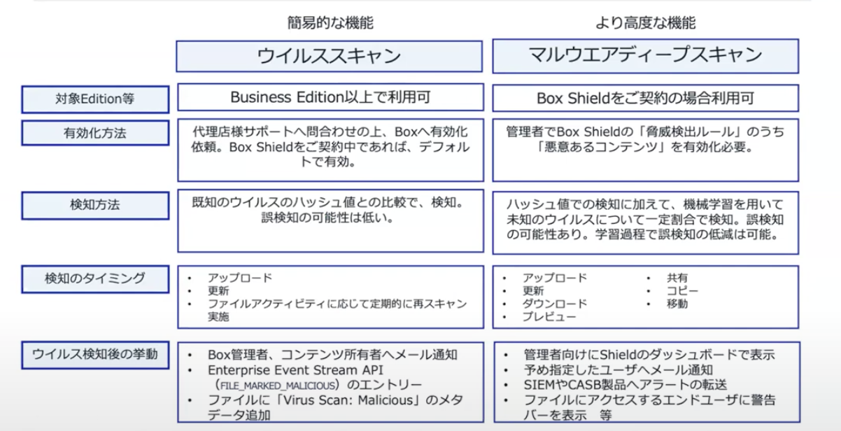 Boxでランサムウェア対策 #Security - Qiita
