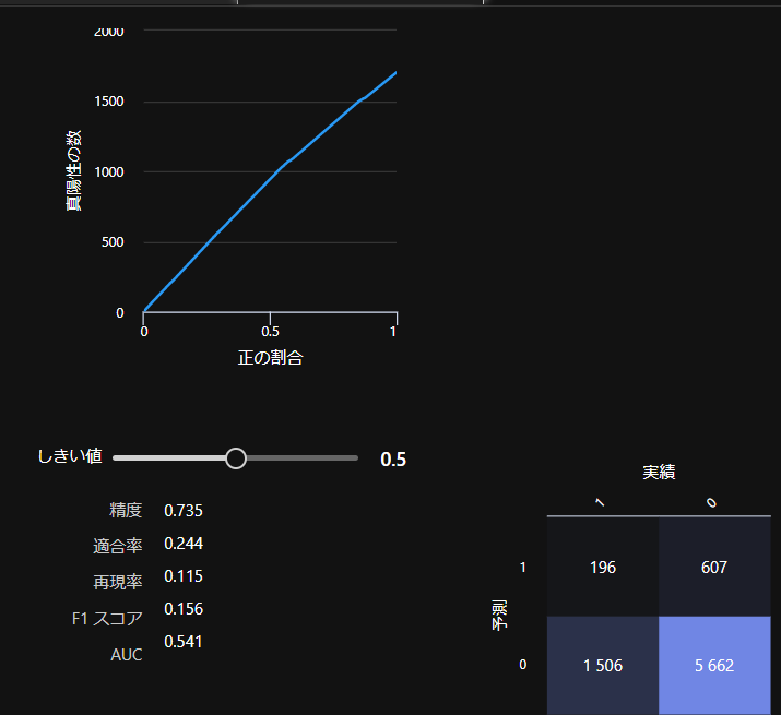 Azure MLでKaggleのTPS AUG 2022をやってみた – ナレコムAzureレシピ | AIに強い情報サイト