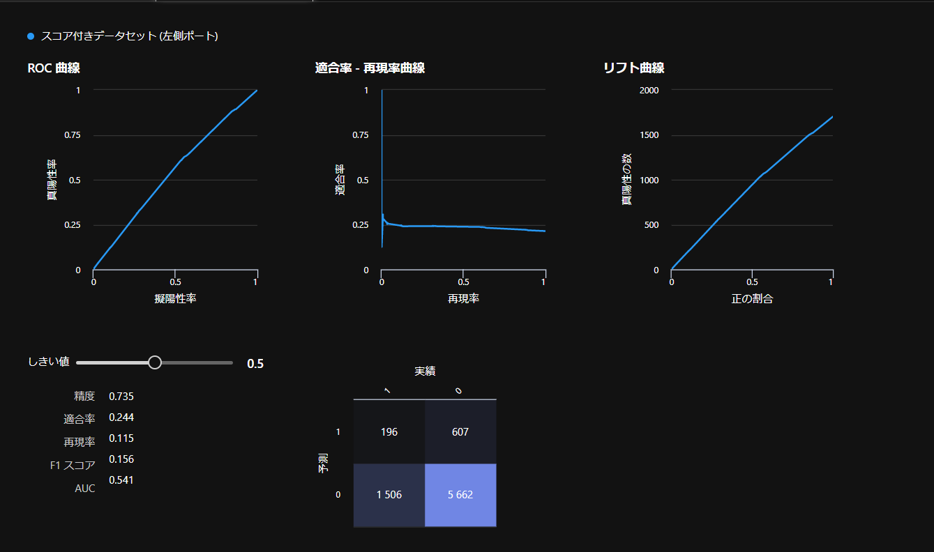 Azure MLでKaggleのTPS AUG 2022をやってみた – ナレコムAzureレシピ | AIに強い情報サイト