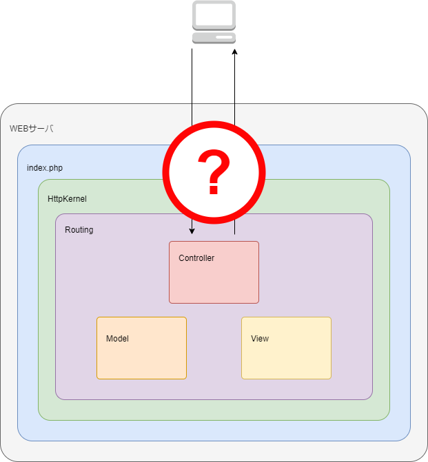 魔法のようなlaravelも素のphpに始まり素のphpに終わる。laravelのライフサイクルを簡単に解説。 初心者 Qiita 
