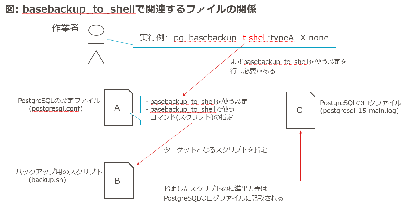 PostgreSQL15で追加されたcontribを触ってみる #basebackup_to_shell - Qiita