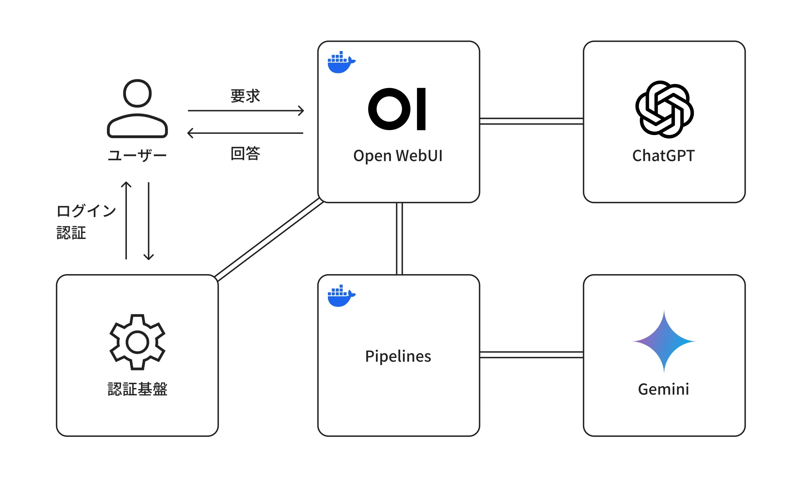 工数を抑えて社内LLMを導入！ 「Open WebUI」とは? ～難しいことはわからないデザイナーがざっくり解説～ #AI - Qiita