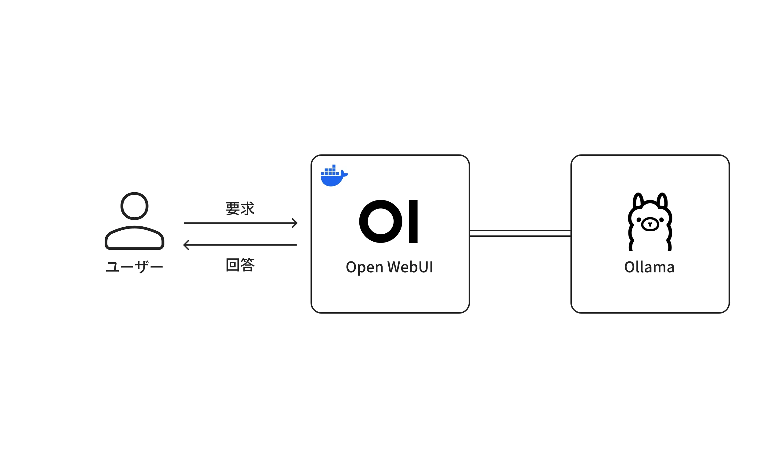 工数を抑えて社内LLMを導入！ 「Open WebUI」とは? ～難しいことはわからないデザイナーがざっくり解説～ #AI - Qiita