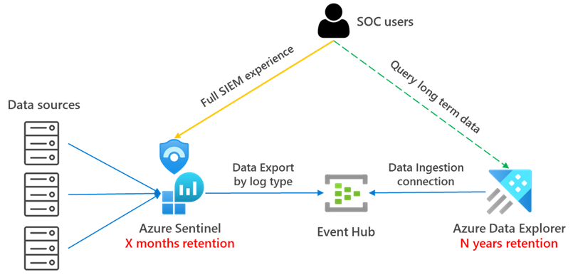 Log Analytics / Microsoft Sentinel のログを永年保存する！ #Azure - Qiita