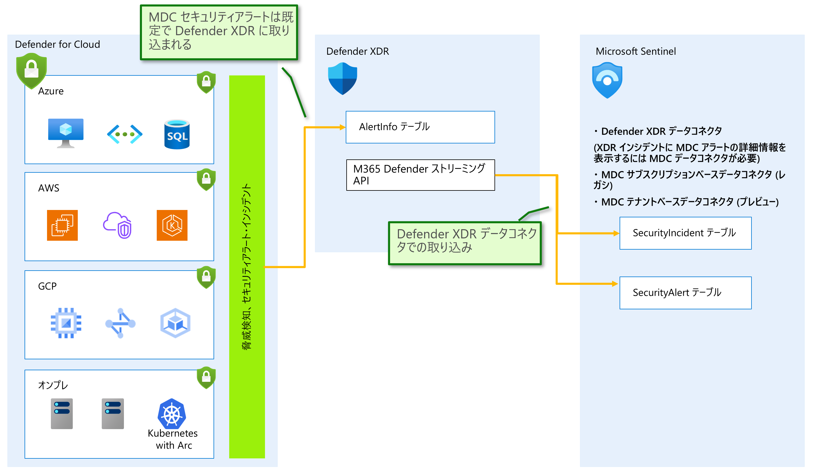 Defender XDR 統合を使用して Defender for Cloud アラートを Microsoft Sentinel に統合する ...