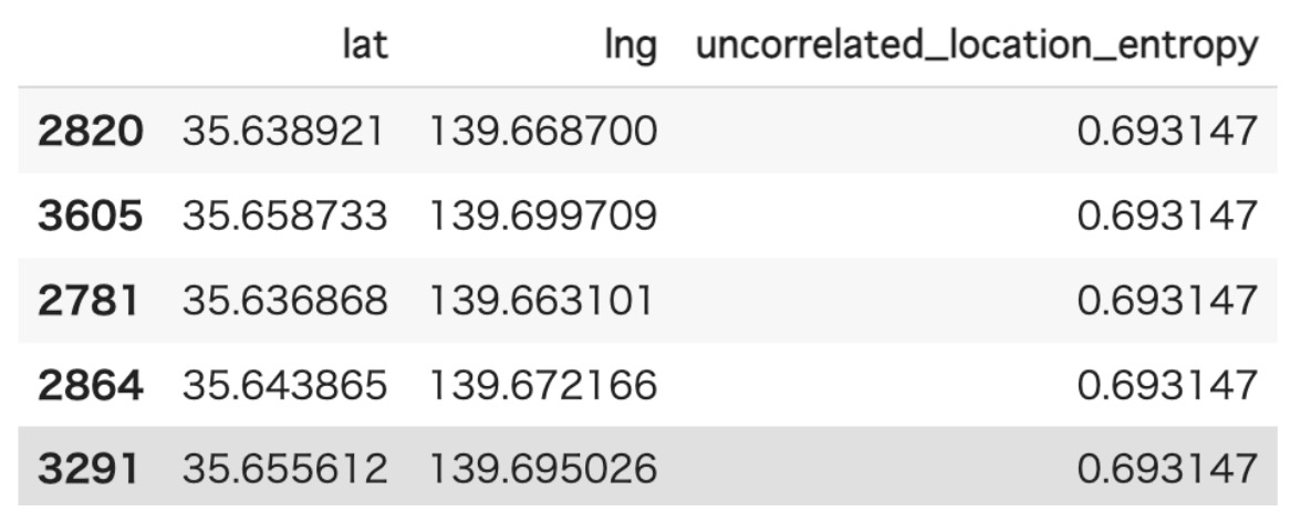 【Python】位置情報解析ライブラリscikit-mobilityについて④ ~データ解析編・人流データ全体解析~ #GPSデータ - Qiita