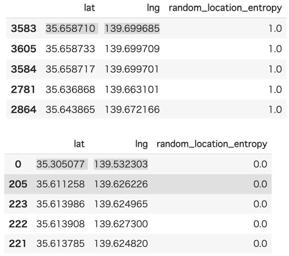 【Python】位置情報解析ライブラリscikit-mobilityについて④ ~データ解析編・人流データ全体解析~ #GPSデータ - Qiita