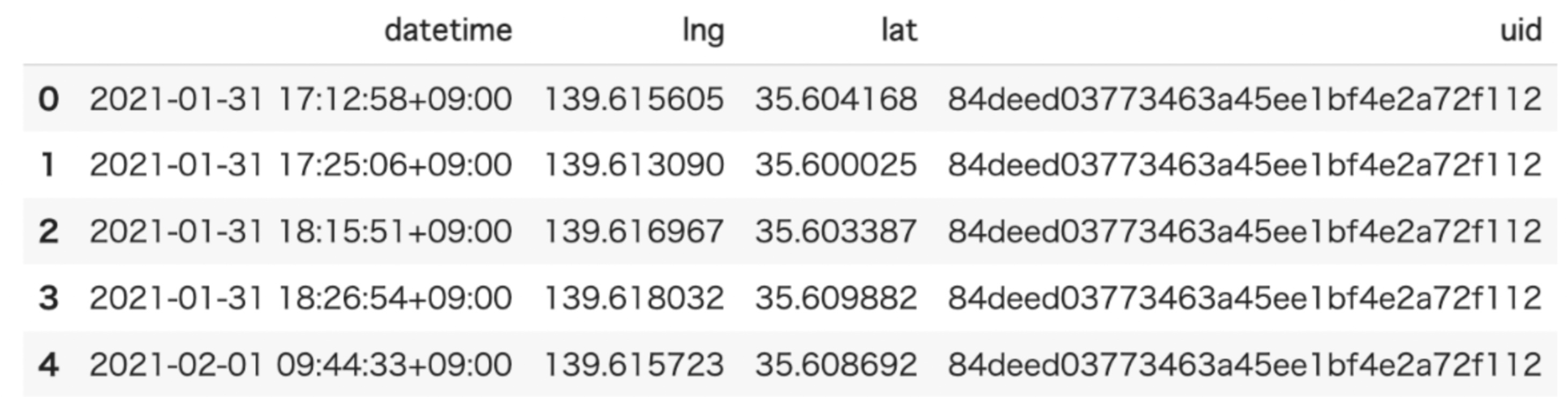 【Python】位置情報解析ライブラリscikit-mobilityについて④ ~データ解析編・人流データ全体解析~ #GPSデータ - Qiita