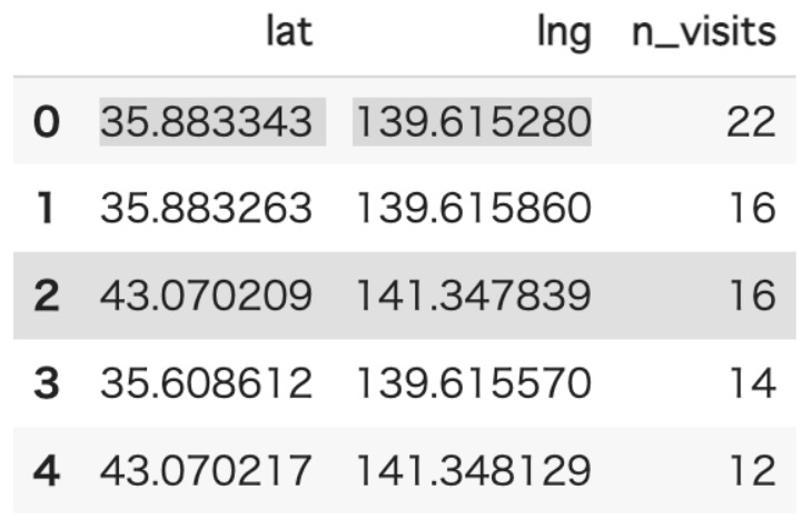 【Python】位置情報解析ライブラリscikit-mobilityについて④ ~データ解析編・人流データ全体解析~ #GPSデータ - Qiita