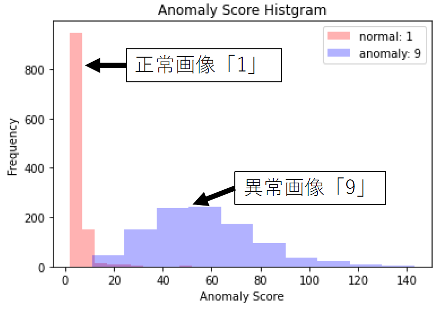 不良品の発見を自動化！AutoEncoderで画像の異常検知にチャレンジ【Python実装あり】 #Keras - Qiita