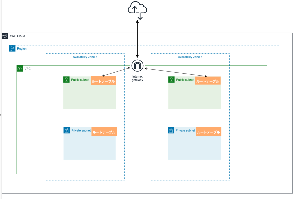 CloudFormationでVPC/Subnetを構築する方法 #AWS - Qiita