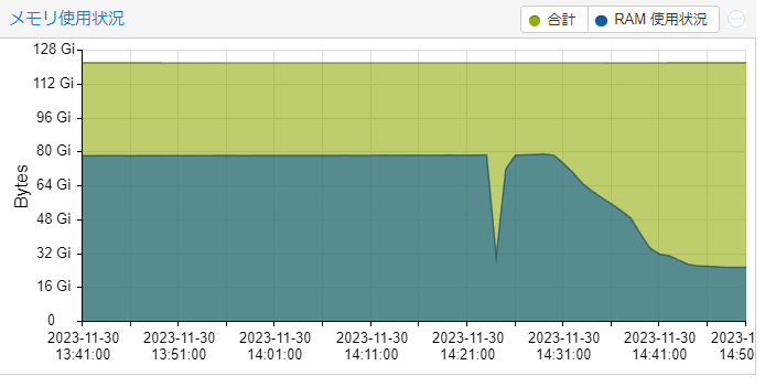 Kernel Samepage Mergin (KSM) ＠Proxmox で仮想基盤のメモリ使用量が3分の1になった！ #proxmox ...
