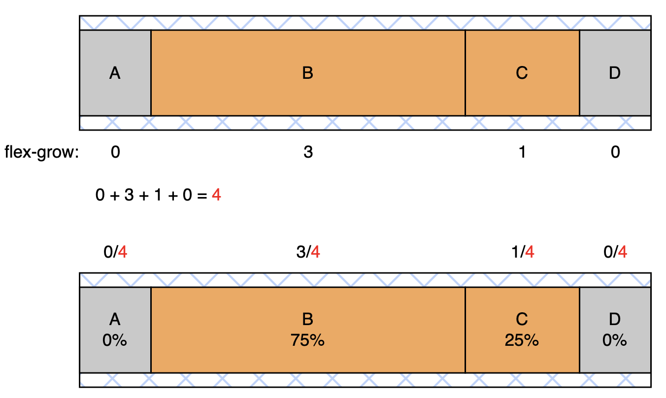 【CSS】flex-growを使おう #CSS - Qiita