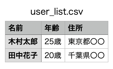 【React, Next.js】オブジェクトをCSVで出力する #TypeScript - Qiita