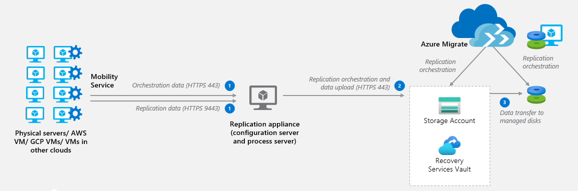 Azure Migration 2/4: Deploying a Replication Appliance on a physical ...