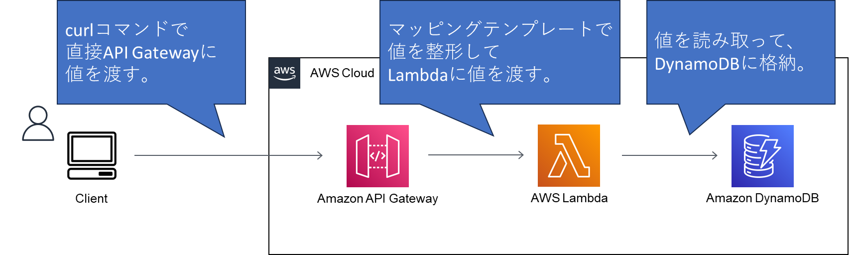 API Gateway→Lambda→DynamoDBとデータを受け渡す #AWS - Qiita