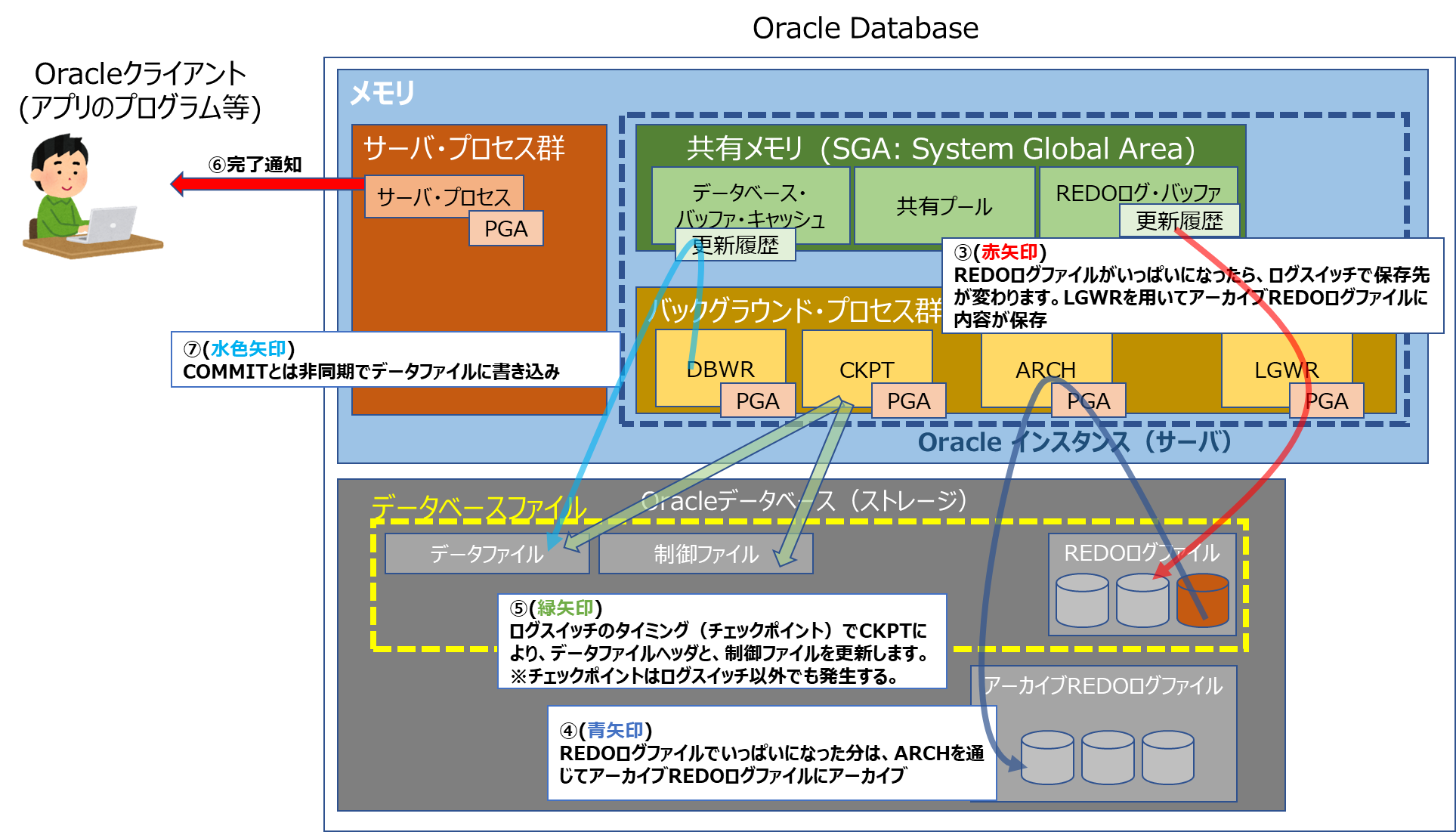 Oracle Databaseの構造をざっくりまとめる #初心者 - Qiita