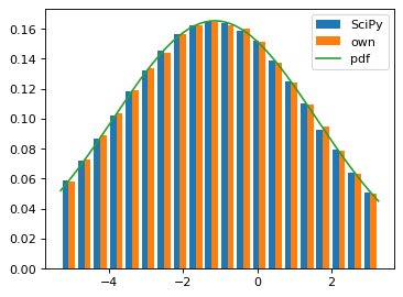 scipy.stats.truncnorm.rvs の高速化 #Python - Qiita
