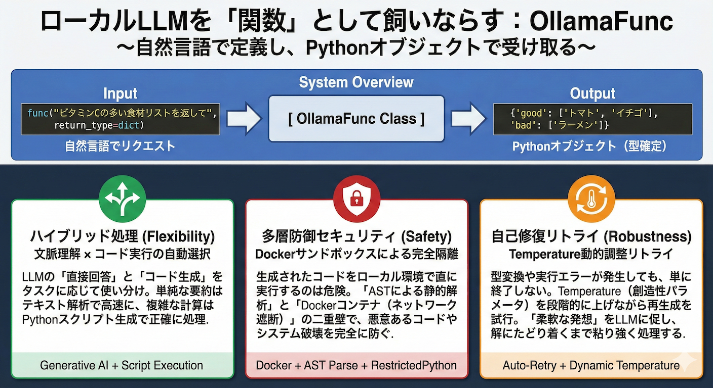 AIを雑に使おう 〜 OllamaをPythonの関数として使うクラスを作った 〜 #LLM - Qiita