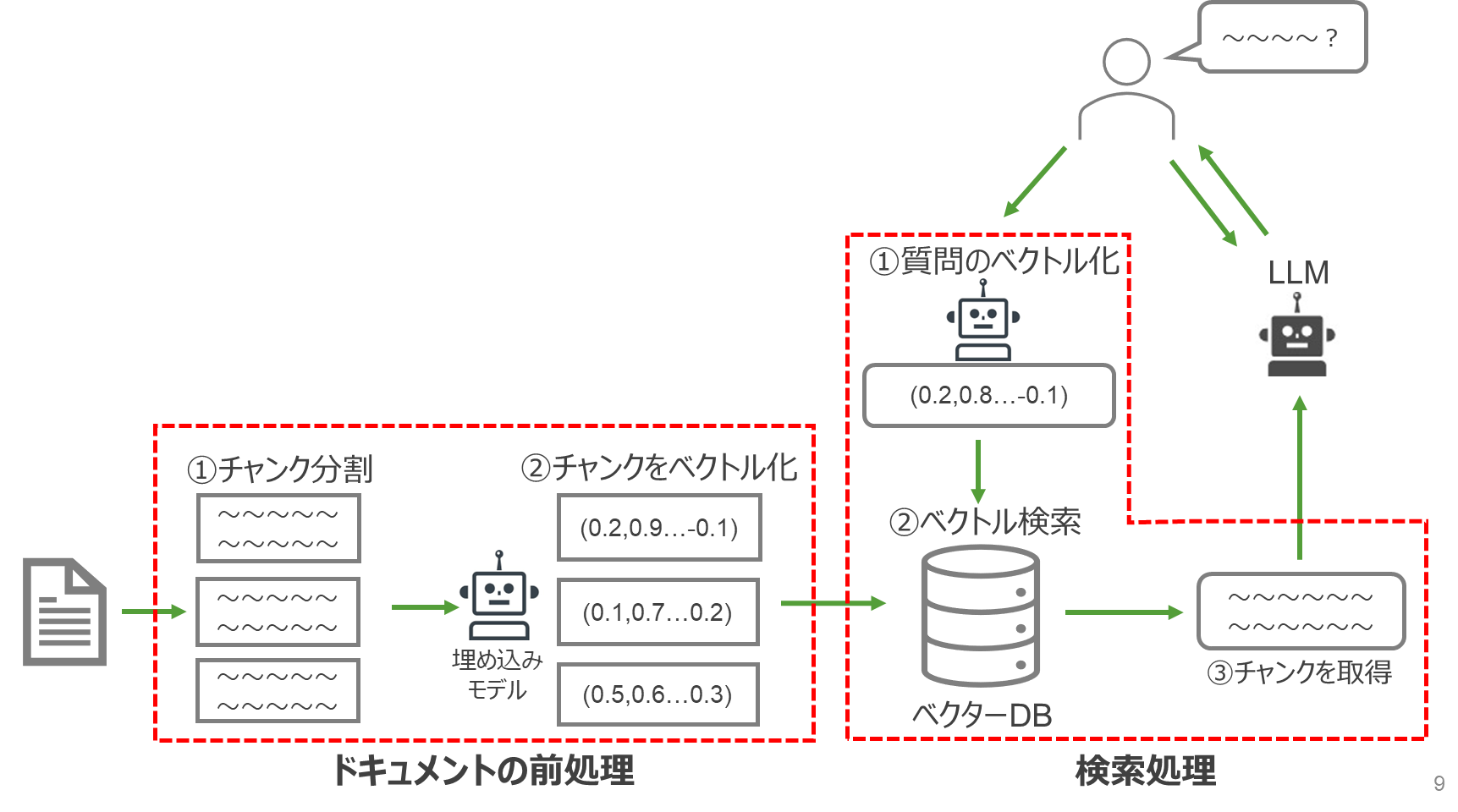 Amazon Bedrock、Amazon Auroraを組み合わせたRAGで回答精度の向上に取り組んでみた！①概要編 #AWS - Qiita