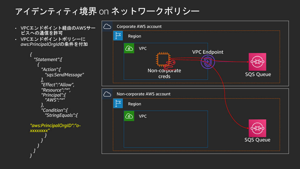 S3周辺ポリシーの事例をAWSセキュリティモデルと比べたら、想像以上に『データ境界』だった #Security - Qiita