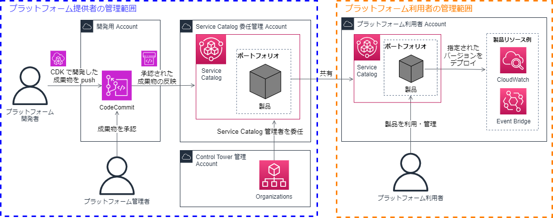 AWS CDKでService Catalogを構築・運用するための9Tips ～事例と共に～ #AWS - Qiita