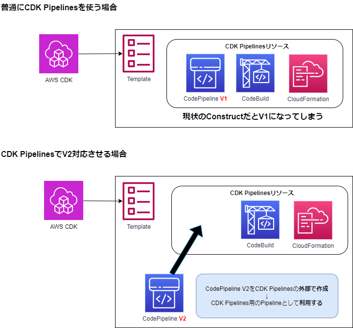 CodePipeline V2の機能をCDK Pipelinesで対応させてみた #AWS - Qiita
