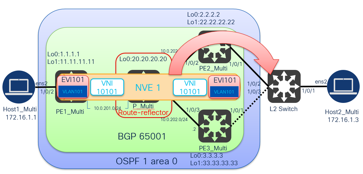 IOS-XE Catalyst 9k（CML） で EVPN-VXLANを構築してみた #Cisco - Qiita