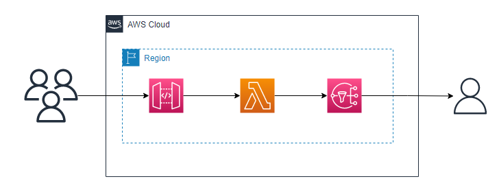 API GatewayとLambdaを連携させる #AWS - Qiita