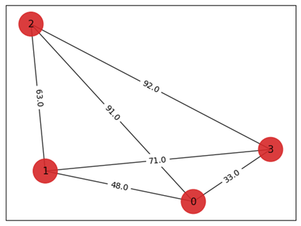 Qiskitを使って、TSP専用の量子回路の実装とVQEによる経路最適化をしてみた (IBM Quantum Challenge Fall ...