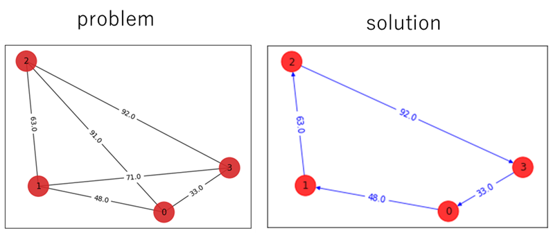 Qiskitを使って、TSP専用の量子回路の実装とVQEによる経路最適化をしてみた (IBM Quantum Challenge Fall ...