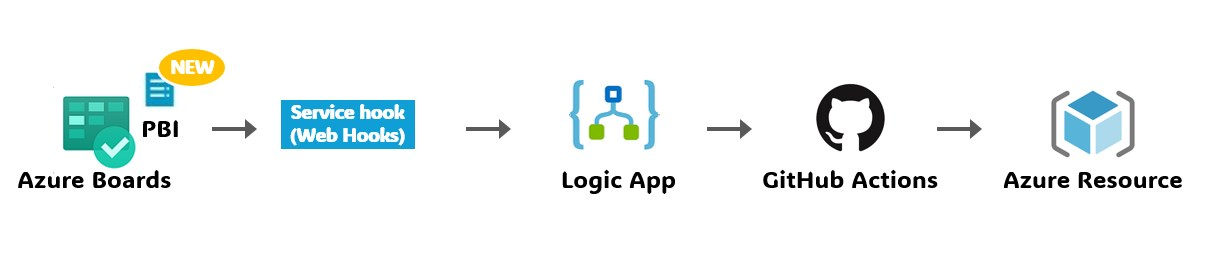 Web Hooks利用してAzure BoardsでPBIを作成したら自動でAzureリソースを作り隊 #GitHubActions - Qiita