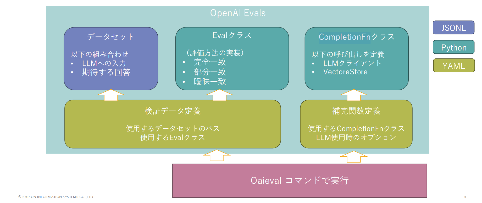 OpenAI EvalsをAzure OpenAI ServiceのLLMモデルで動かす方法 #AzureOpenAIService - Qiita