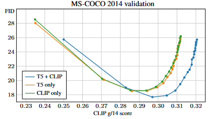 StableDiffusionのTextEncoderの後継 #DeepLearning - Qiita