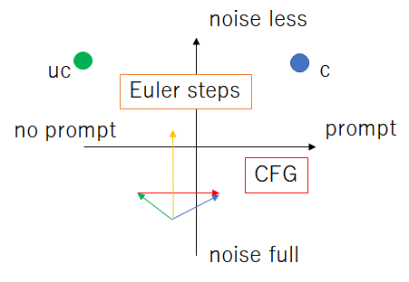 StableDiffusionのサンプリング法 #DeepLearning - Qiita