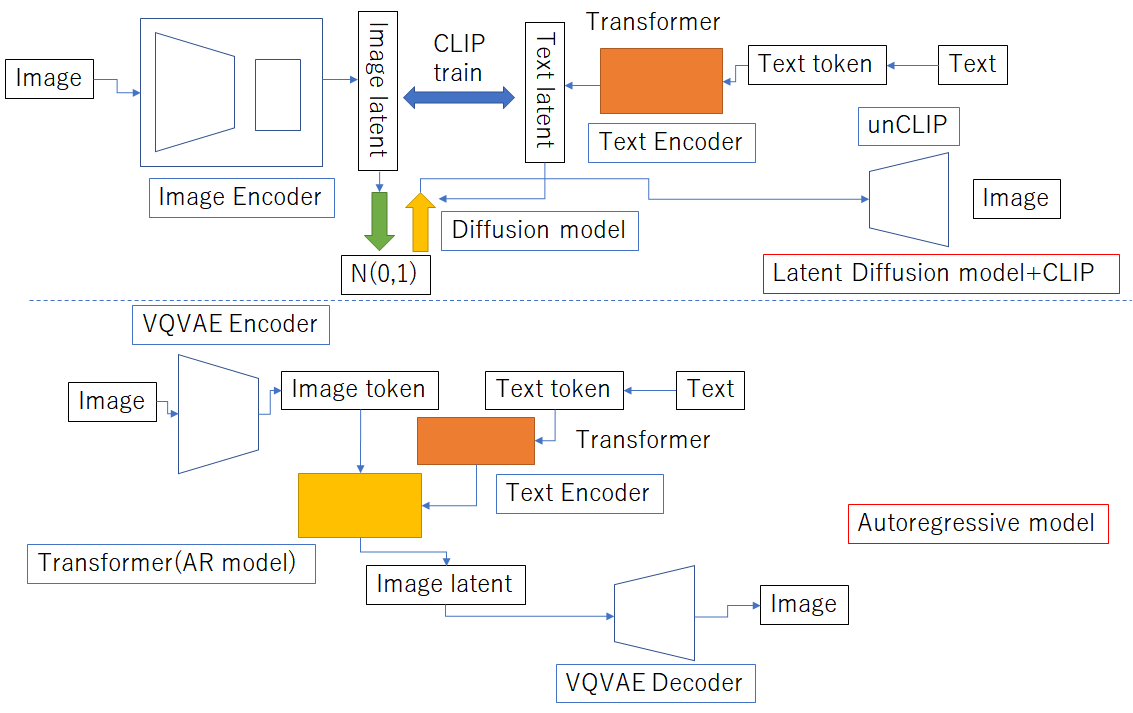 拡散モデルの整理 #機械学習 - Qiita