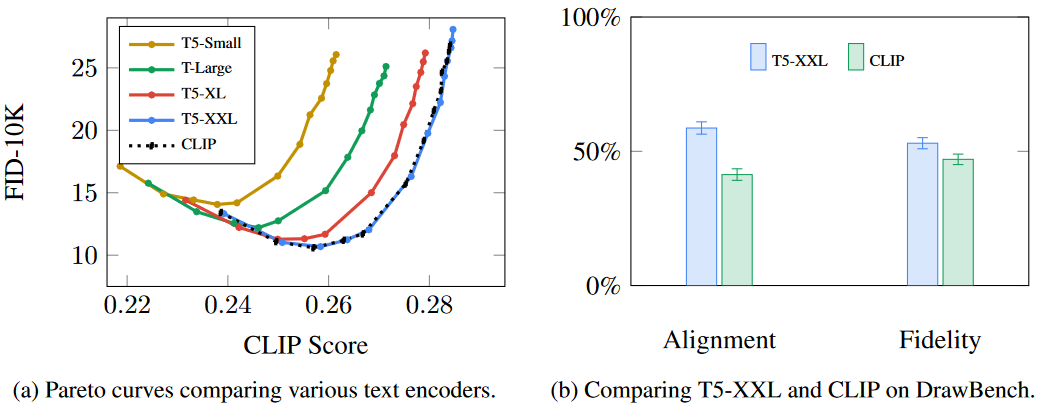 StableDiffusionのTextEncoderの後継 #DeepLearning - Qiita
