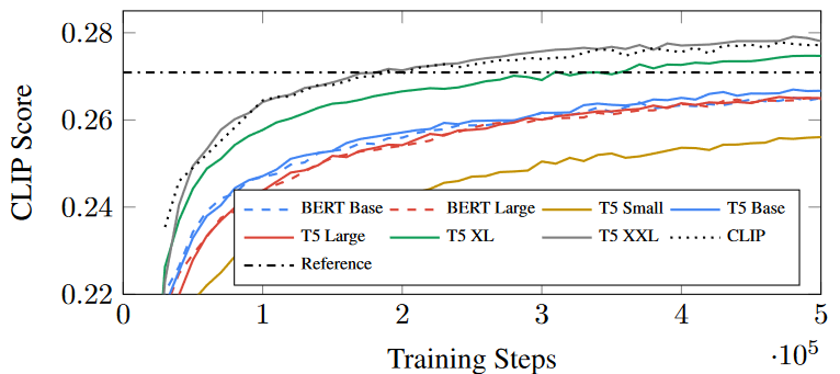 StableDiffusionのTextEncoderの後継 #DeepLearning - Qiita