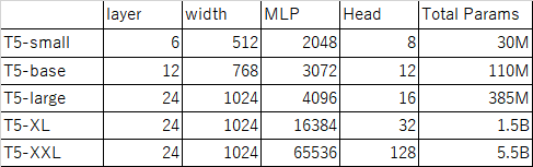StableDiffusionのTextEncoderの後継 #DeepLearning - Qiita